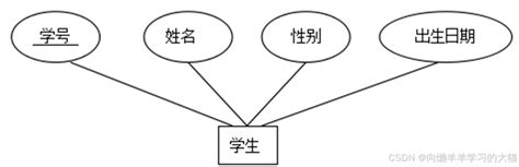 【数据库原理及应用】使用实体—联系模型进行数据建模实体联系模型中使用 Csdn博客