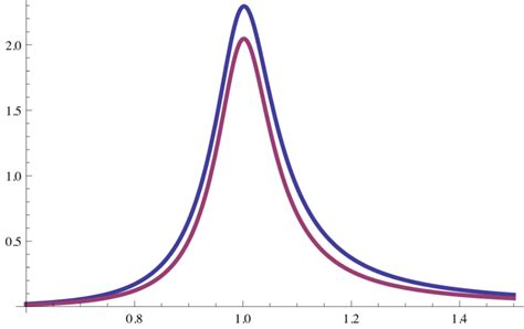 Graph Ofˆhofˆ Ofˆh B 0 As Function Of P − M Arbitrary Vertical Download Scientific Diagram