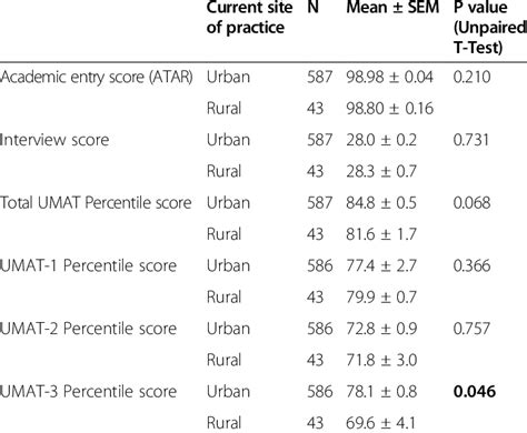 Selection Factors By Current Site Of Practice In Urban Background