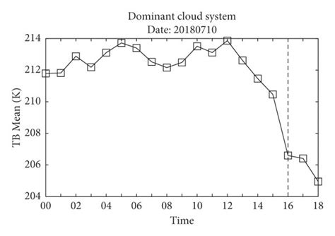 Temporal Variation Of Radiation Parameters A B Shape Parameters Download Scientific Diagram
