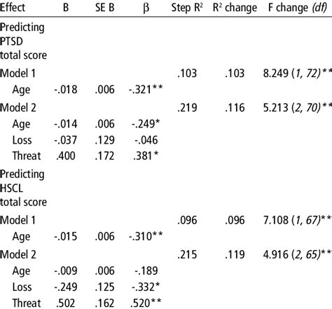 Hierarchical Regression Predicting Mental Health Outcomes Download Table