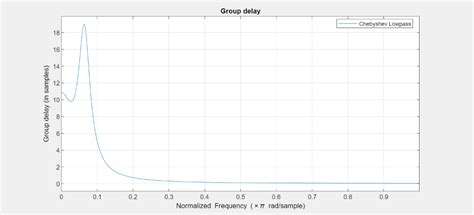 Arbitrary Magnitude And Phase Filter Design MATLAB Simulink