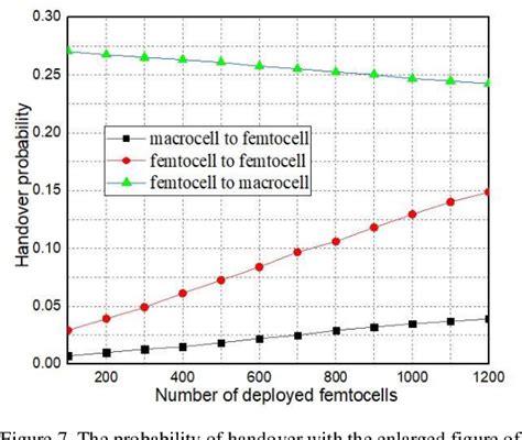 Figure 1 From A New Method Of Intelligent Handover Management In 5g Communication Networks Ihmcn