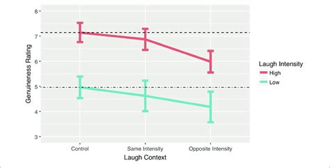 Point Estimates Derived From The Model For Each Of The Conditions Download Scientific