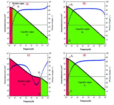 Bode Plot With F B Determination For All The Graphene Based Coating Download Scientific Diagram