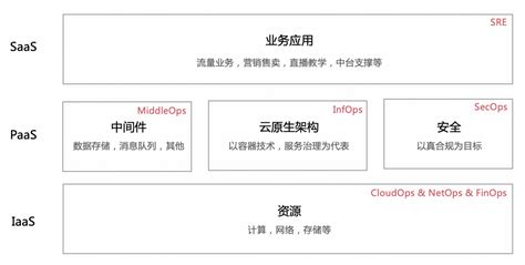 sre运维思考与实践 文化 and 方法 邓瑞龙 infoq精选文章