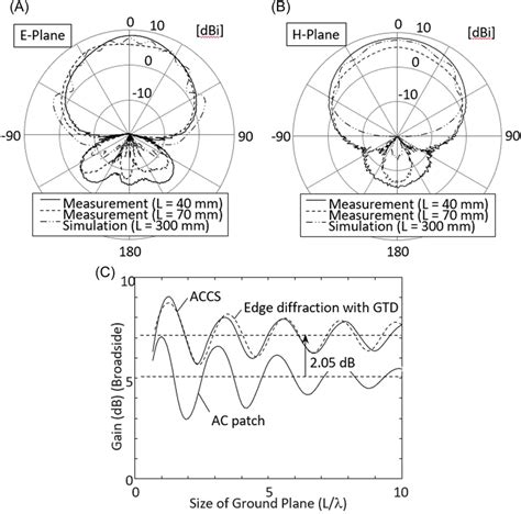Radiation Pattern Cuts Simulation And Measurement A E‐plane Cut