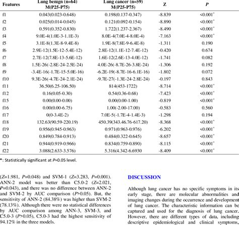 Comparison Of Radiomic Features Extracted From Lung Ct Benign And Download Scientific Diagram