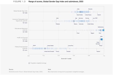 Benchmarking Gender Gaps 2023 Global Gender Gap Report 2023 World