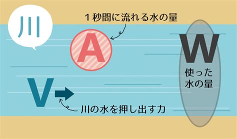 ボルト、アンペア、ワットの意味を知って節電しよう！分かりやすく図解にしました。 らしくらし