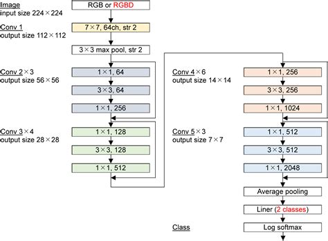 Deep Learning Model To Reconstruct 3d Cityscapes By Generating Depth Maps From Omnidirectional