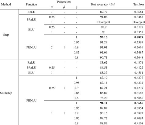 Experimental Results On The Cifar 10 Database Download Table