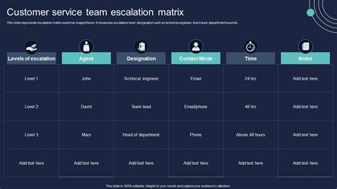 Customer Service Team Escalation Matrix Conversion Of Client Services To Enhance Ppt Template