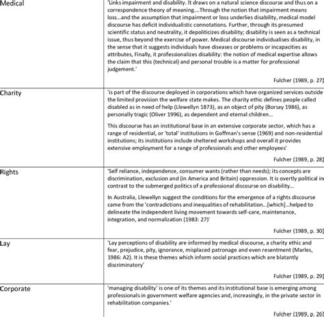 Discourses On Disability Fulcher In Battams 2008 P 60 Discourse Download Table Discourses On Disability Fulcher In Battams 2008 P 60 Discourse Download Table
