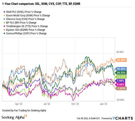 Shell Stock A Tough Call This Year Nyse Shel Seeking Alpha