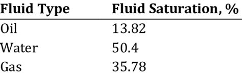 Fluid Saturation After Waterflooding Download Scientific Diagram