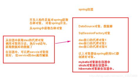 Spring——spring整合mybatis Csdn博客