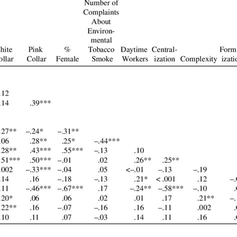 Pearson Cor Re La Tion Coef Fi Cients And P Values Among The Orga Ni Za