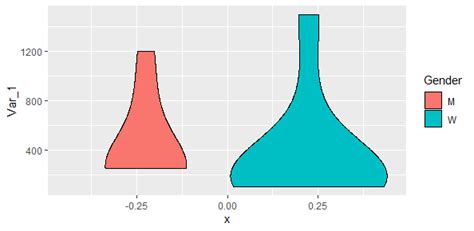 One Ggplot With Two Different Databases With Different Length Tidyverse Posit Community