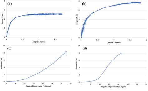 Representative Results Of The Torqueangle Curve And Moment Angular Download Scientific Diagram