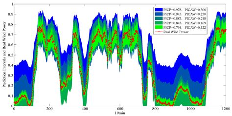 Applied Sciences Free Full Text Wind Power Forecasting Using Multi Objective Evolutionary