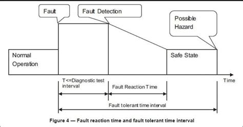 Manikanta B On Linkedin How Can We Specify Safety Critical Time Intervals Theres A Difference