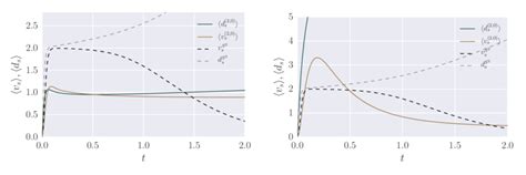 The Spectral Variance And Dimension For Type 2 0 Geometries With N