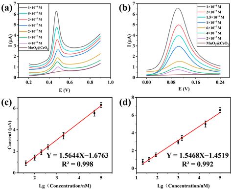 The Electrochemical Detection Of Bisphenol A And Catechol In Red Wine