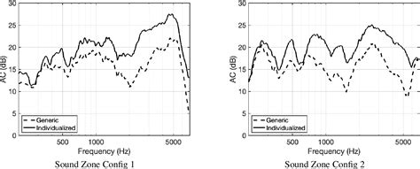 Figure 1 From The Performance Of A Personal Sound Zone System With