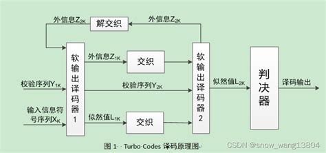 Turbo译码原理说明（一） Csdn博客