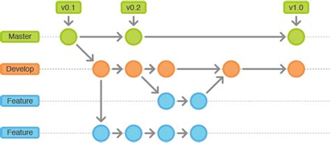 What Is The Best Suggested Git Branching Strategy For Qa Automation