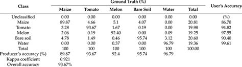 Confusion Matrix Results For The Mlc Maximum Likelihood Download