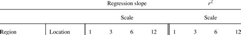 Linear Regression Between Spi And Spei For Different Locations At