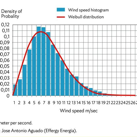 3 1 Wind Histogram And Its Fitting Weibull Distribution Download