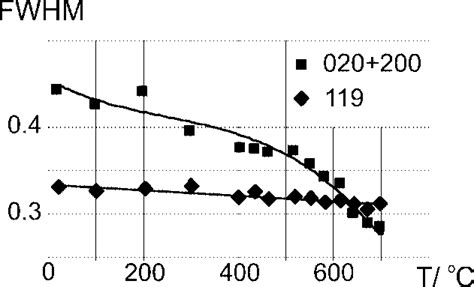 Temperature Dependence Of The Full Width At Half Maximum Fwhm For The Download Scientific