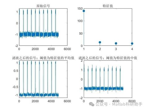时序分解 Matlab实现基于svd奇异值分解的信号分解分量可视化matlab Svd Csdn博客