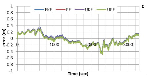 positioning errors for various filters with no gps outages inserted