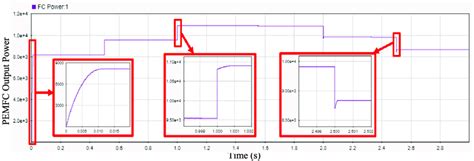 Pemfc Output Power With Fast Variation Of Operational Temperature And