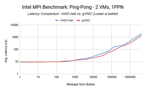 Running MPI Workloads Efficiently On Google Cloud Using GVNIC Google