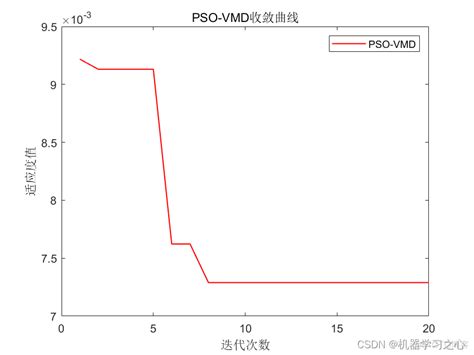 时序分解 Matlab实现pso Vmd粒子群算法优化变分模态分解时间序列信号分解机器学习之心的技术博客51cto博客