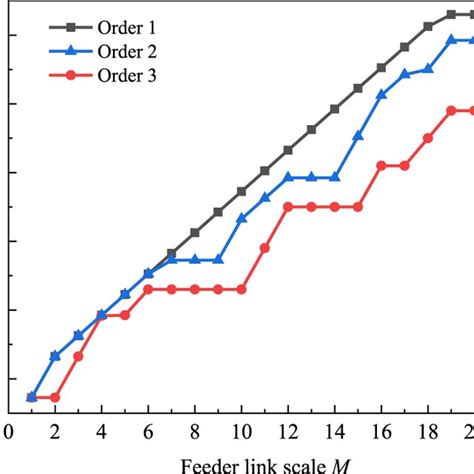optimal construction order of feeder links of case 5 download