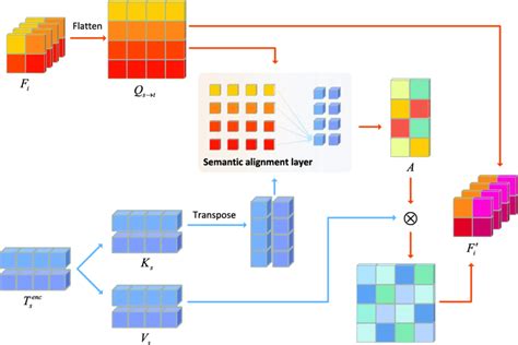 Details Of The Cross Modal Alignment Self Attention Module CASAM The