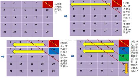 从左到右升序，从上到下升序的元素互异的二维数组元素查找问题 从上到下从左到右升序 csdn博客