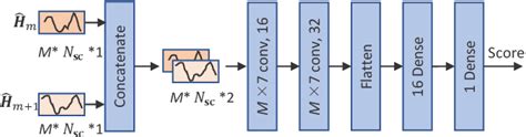 Figure 3 From Deep Learning Enhanced Physical Layer Authentication For Mobile Devices Semantic