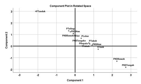 Spss Analisis Biplot