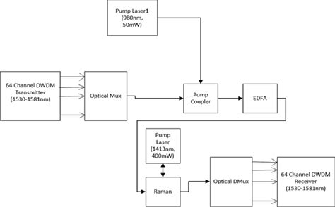 Proposed Block Diagram Of A Dwdm System With A Hybrid Amplifier Download Scientific Diagram