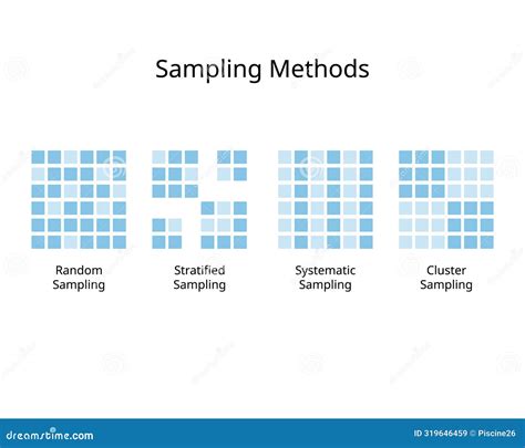 Sampling Designs Or Sampling Method For Random Stratified Systematic Cluster Sampling Stock