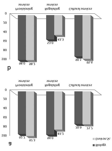 Histogram Of The Percentage Of Babes Of Biology And Environmental Download Scientific
