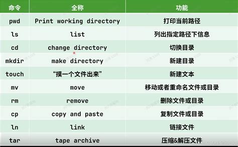 Linux文件夹与文件管理命令 Csdn博客 Linux文件夹与文件管理命令 Csdn博客