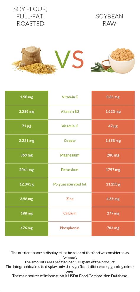 Soy Flour Full Fat Roasted Vs Soybean Raw — In Depth Nutrition Comparison